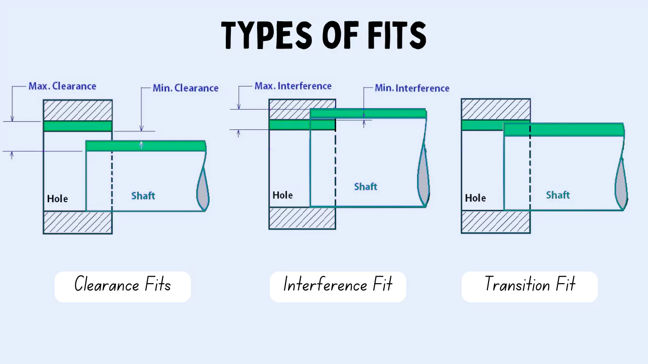 Types of Fits: How to Choose the Right Fit in Engineering | meviy USA | MISUMI
